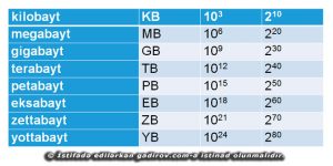 İnformasiyanın kodlaşdırılması və ölçü vahidləri — videodərs